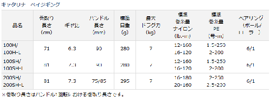 ダイワ 15 キャタリナ BJ ベイジギング 200SH 右ハンドル ダイワ 15 キャタリナ BJ ベイジギング 200SH 右ハンドル
