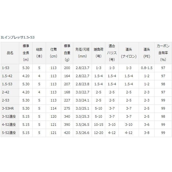 ダイワ 19 IL インプレッサ 5-52遠投 / 磯竿 (D01) (O01) 【本店 ダイワ 19 IL インプレッサ 5-52遠投 / 磯竿 (D01) (O01) 【本店
