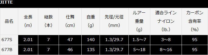 ダイワ 23 ジッテ 677S (スピニングモデル) / ルアーロッドdaiwa ダイワ 23 ジッテ 677S (スピニングモデル) / ルアーロッドdaiwa