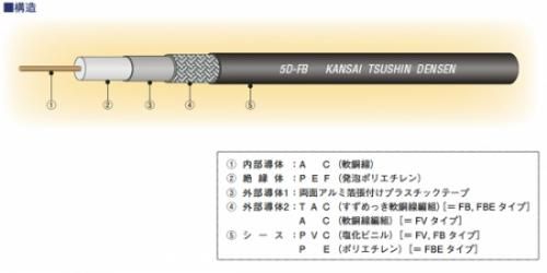 5DFB 同軸ケーブル NP、SMAPコネクター付 30cm～10m各種
